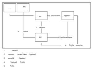 多后端验证/Union API - SJMC Wiki